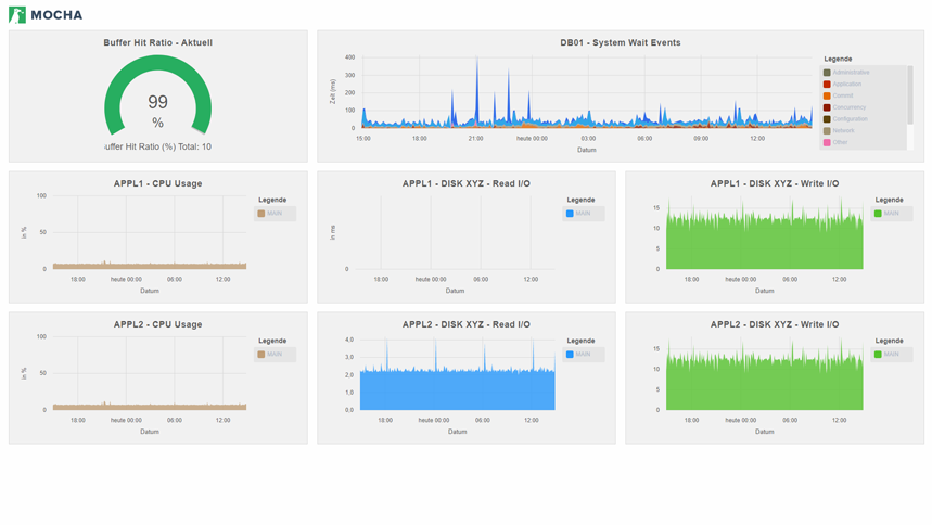 MOCHA Dashboards – Monitoring Module